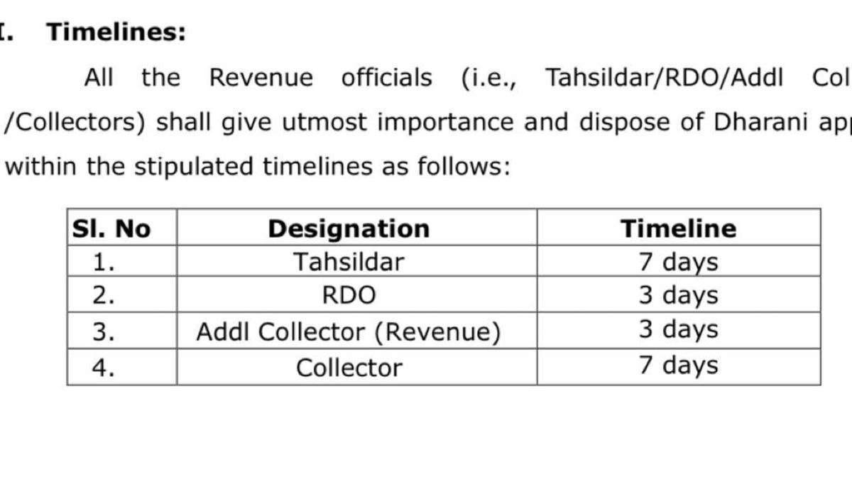Telangana Govt decentralises powers to clear pending Dharani applications ahead of the portal ...